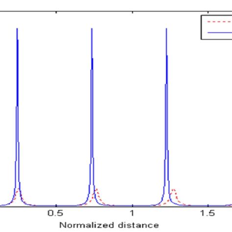Normalized Intensity Of The Cosh Gaussian Laser Beam In A Magnetized Download Scientific