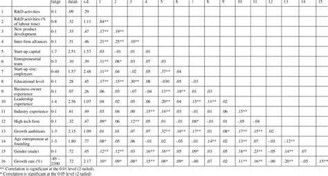 Description Of Variables Range Mean Standard Deviation And