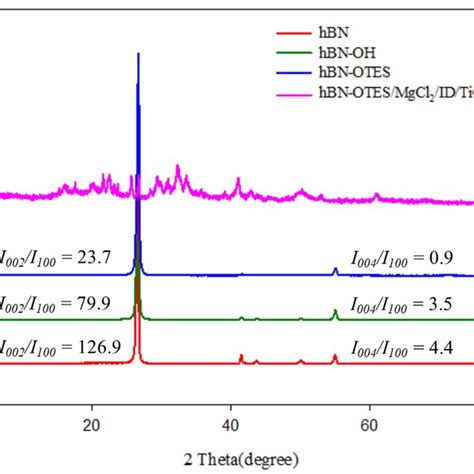 FT IR Spectra Of Hexagonal Boron Nitride HBN HBN OH And HBN OTES