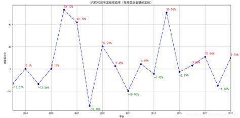 python实现基金定投并可视化结果（及时止损） 移动止损指标 python csdn博客