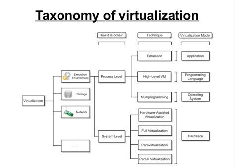 Discuss Classification Or Taxonomy Of Virtualization At Different Levels