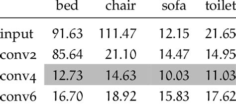 Shape Alignment Median Angular Error In Degrees The Intermediate Download Scientific Diagram