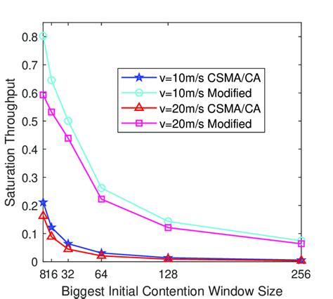 Throughput For Different Initial Contention Window Size For Basic Download Scientific Diagram