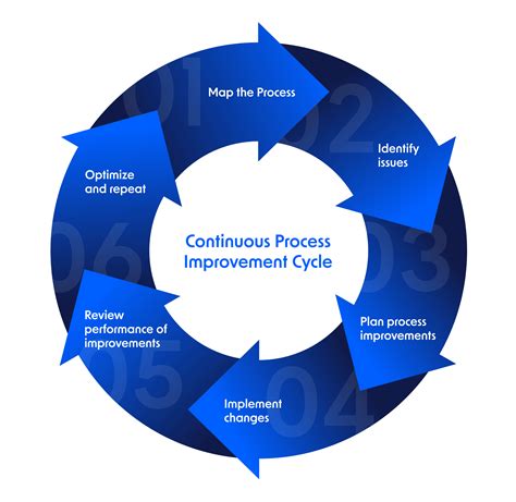 Continuous Process Improvement Cpi Definition And Key Steps