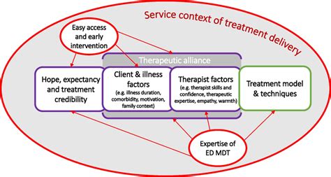 Putative Impacts Of A Specialist Service Context On Specific And Download Scientific Diagram