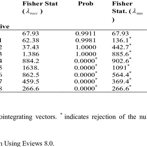 Panel Cointegration Test Results Download Scientific Diagram