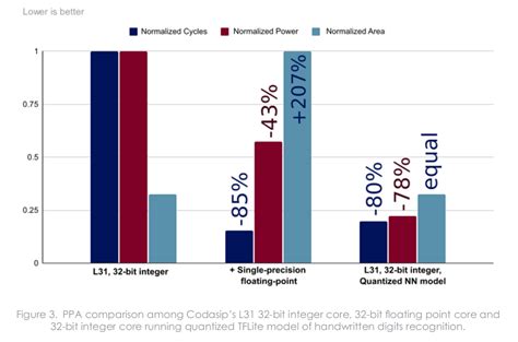 Codasip L31 And L11 Risc V Cores For Aiml Support Tflite Micro Customizations Cnx Software