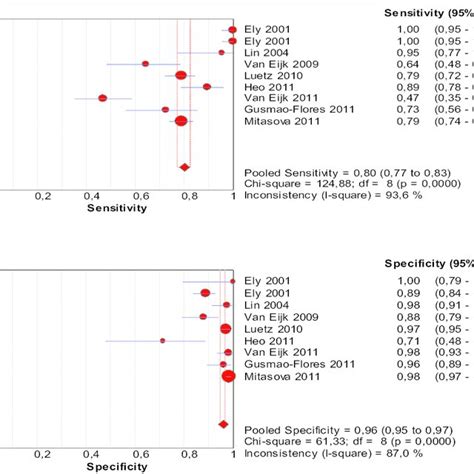 Forest Plot Of The Pooled Values Of Sensitivity And Specificity Of The