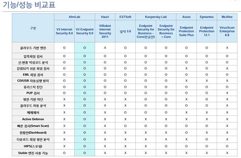V3 제품 비교 요청드립니다 Sharedit It 지식 공유 네트워크