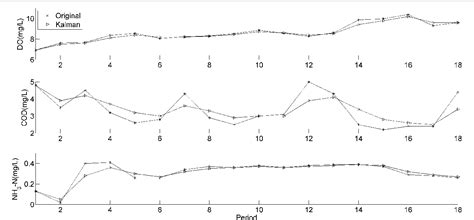 Figure 1 From A Back Propagation Neural Network Model Based On Kalman Filter For Water Quality