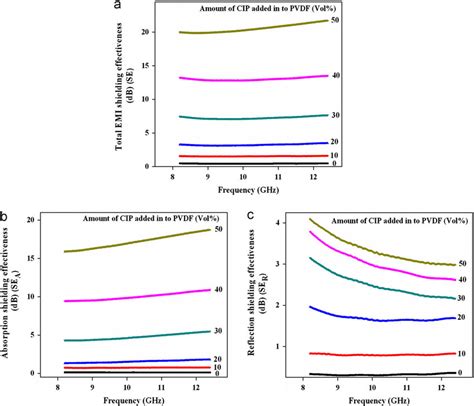 Variation Of A Total Emi Shielding Effectiveness B Absorption