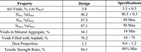 Hot Mix Asphalt Mix Design Properties Download Scientific Diagram