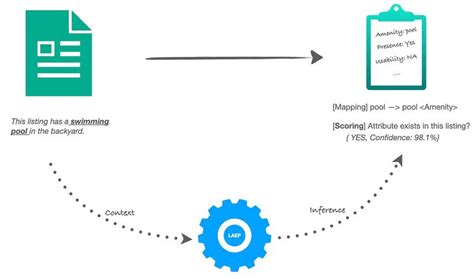 Lina Faik On Linkedin Innovation Machinelearning Datascience Airbnb