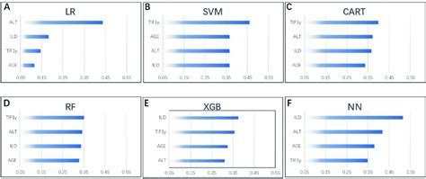 relative importance of each variable in different machine algorithms