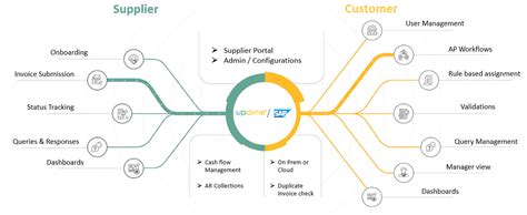 Accounts Payable Apandaccount Receivable Ar Sapsap Vim