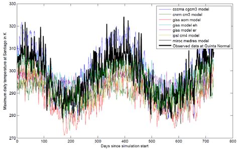 Modelled And Observed Data Comparison Download High Resolution Scientific Diagram