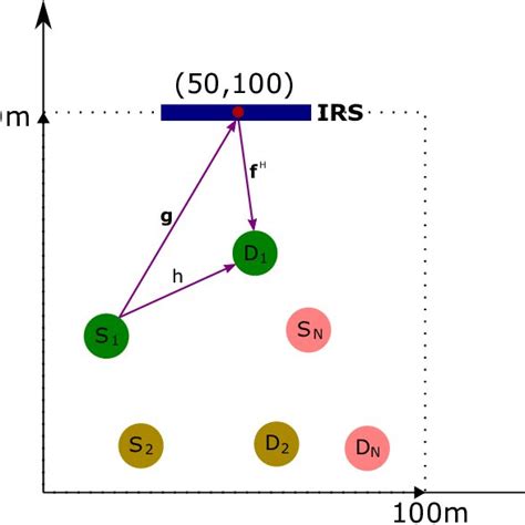 The Simulated Ris Assisted Iot Network Scenario With M Ris Element And