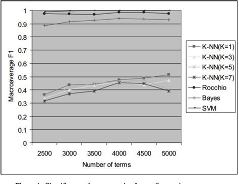 Figure 1 From Arabic Content Classification System Using Statistical
