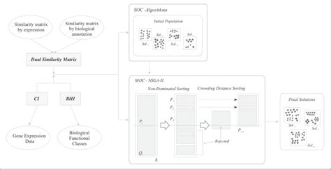 Proposed Bi Objective Clustering Model Pipeline Download Scientific