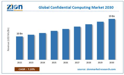 Confidential Computing Market Size Trends Growth Forecast 2034