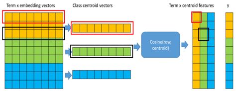 Illustration Of The Feature Extraction Phase Of Cfsvm Classifier At