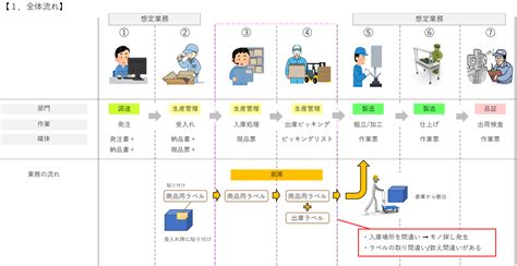 在庫管理システムの導入プロセスを大公開。実例をもとに初回提案～本稼働の流れを解説 ｜お役立ちコラム｜wmsics 在庫管理システム