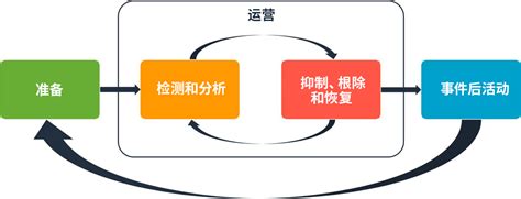 Aws 事件响应的各个方面 安全性支柱