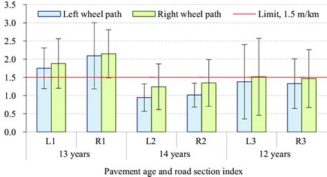 Mean Of International Roughness Index By Pavement Age Download Scientific Diagram