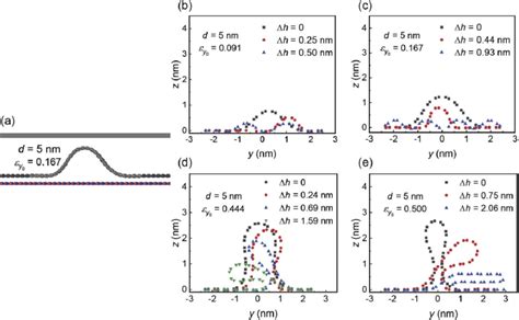 A The Initial Atomic Configuration Of The Graphene Nanowrinkle On