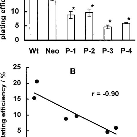 Phgpx Decreases Plating Efficiency A Plating Efficiency Cells Were Download Scientific