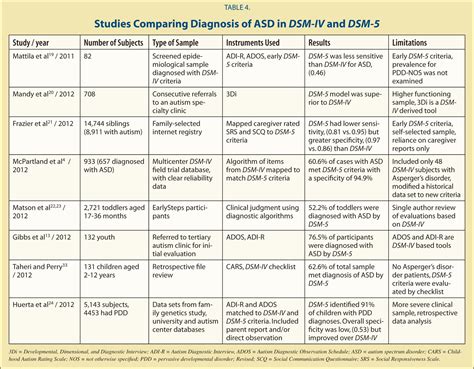 Dsm 5 Asd Checklist Kindgast