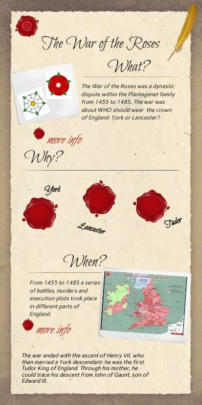 The War Of The Roses Genially