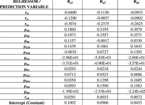 linear regression coefficients for all predicted variables download table