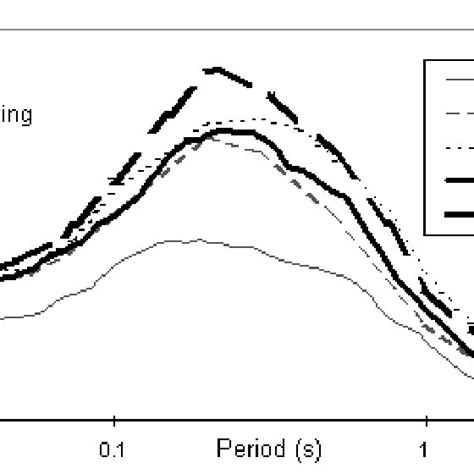 Event Specific Attenuation Relationships For Selected Periods Median