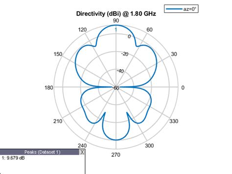 Verification Of Far Field Array Pattern Using Superposition With