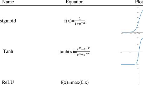 Some Commonly Used Activation Functions Download Scientific Diagram