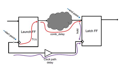 The Ultimate Guide To Static Timing Analysis Sta Anysilicon