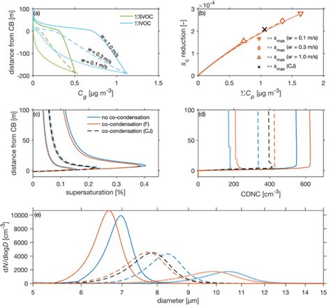 A Summary Of Simulated Cloud Microphysics On May 11 1130 Eet During Download Scientific