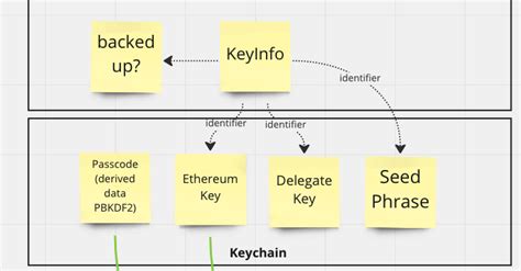 Keysec1 Delegate Keys Implement Encrypted Data Store · Issue 2827 · Safe Globalsafe Ios