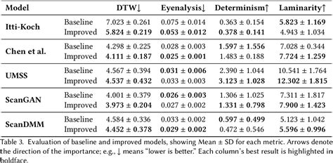 Table 3 From Impact Of Design Decisions In Scanpath Modeling Semantic Scholar