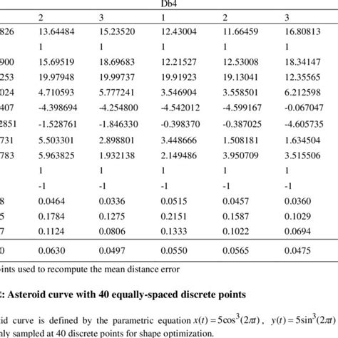 Shape Synthesis Results Using The Db3 And Db4 Wavelets For Problem 1