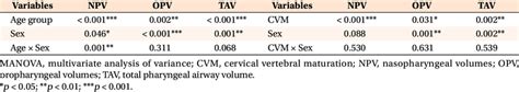 Two Way Manova Analysis Of The Interaction Between Age Groups Cvm And Download Scientific