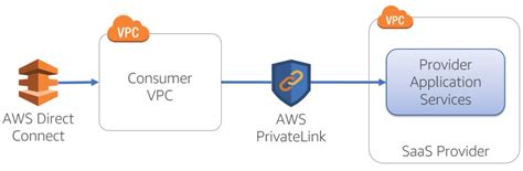 Enabling New Saas Strategies With Aws Privatelink Aws Partner Network