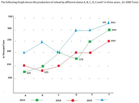 Line Graphs And Line Charts Questions And Answers With Explanations 4