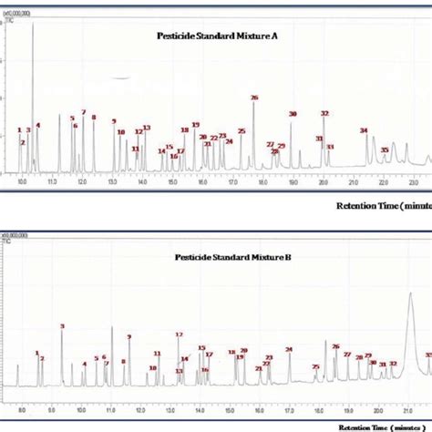 Representative GC MS Chromatogram Standard A And Standard B Vs Sample Download Scientific