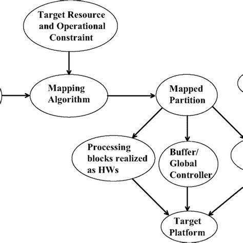 Overall Flow Of Proposed Mapping Methodology Download Scientific Diagram