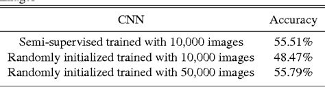 Table 1 From Semi Supervised Training Of Convolutional Neural Networks