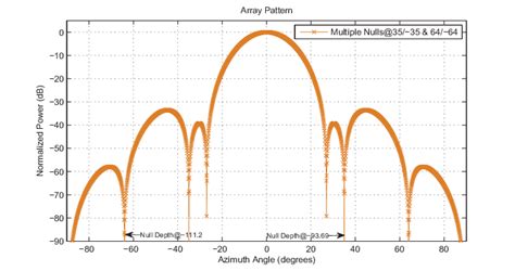 Optimized Array Pattern Of Symmetrical Multiple Nulls Imposed At θ 35° Download Scientific