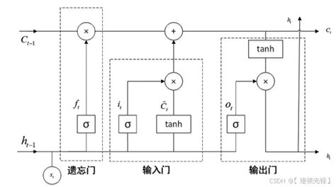 时序预测：lstm、arima、holt Winters、sarima模型的分析与比较时序预测lstm、arima、holt Winters、sarima模型的分析与比较 Csdn博客