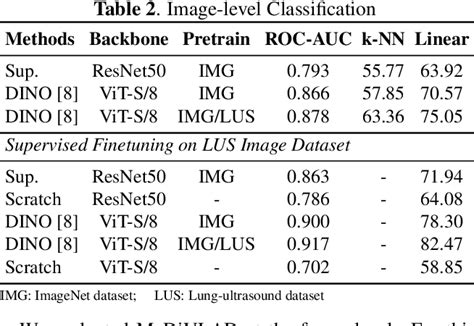 Table 2 From Efficient Lung Ultrasound Severity Scoring Using Dedicated Feature Extractor